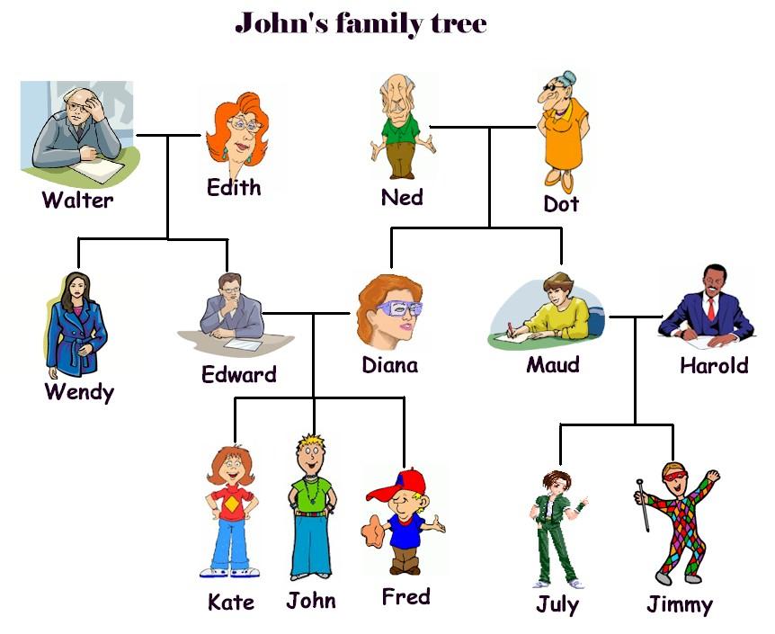 didit linguist : Family Tree (including practice)