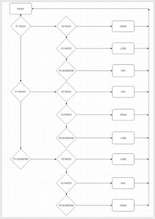 Video Games Design: Rock, Paper, Scissors Flowchart