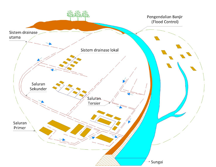 Studying Urban Drainage Systems - The Civil Tech