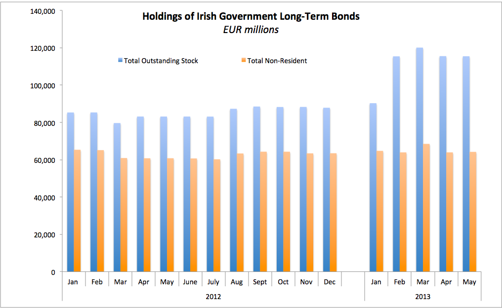 True Economics: 3/7/2013: Holdings of Irish Government Bonds: May 2013