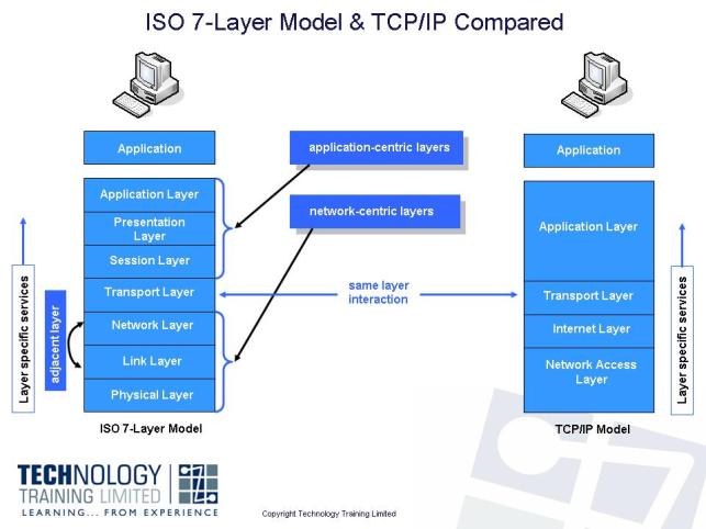 Pengertian dan Fungsi layer OSI | zherev