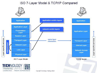 Pengertian dan Fungsi layer OSI | zherev