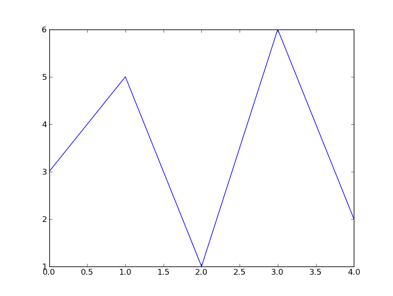 Raerpo: Primer gráfica con Matplotlib