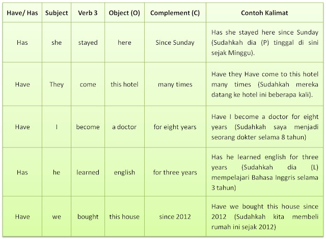 Present Perfect Tense : Bagaimana Rumus dan Contoh Kalimatnya ...