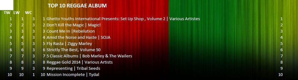 Ron Muschette World Reggae Top 20 Chart