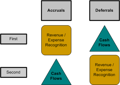 YourJE Blog: Accrual vs. Deferral