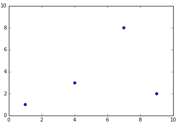 Computer Science World: Matplotlib Various styles to Plot : Very SImple