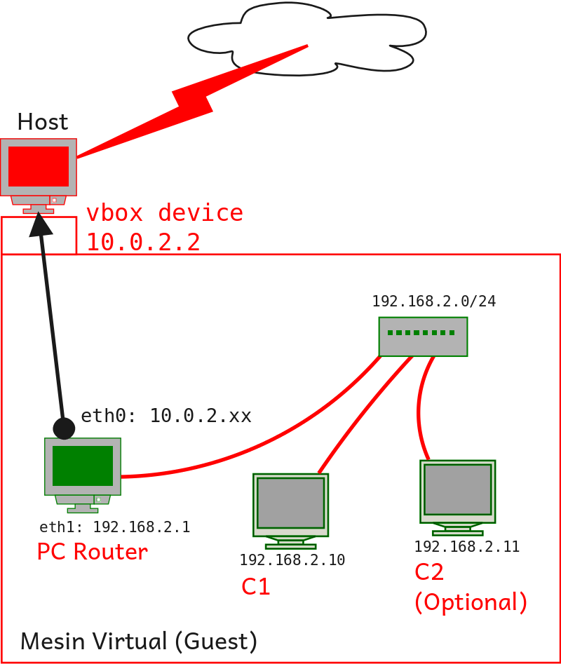 Gagas9 Belajar Mengkonfigurasi Pc Router Di Virtualbox