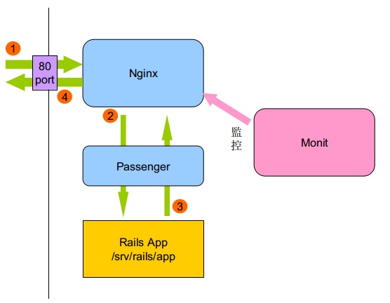 雨蒼的終端機 如何在ubuntu 1304 Server上部署ruby On Rails App
