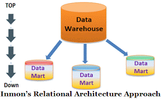 Microsoft Business Intelligence (Data Tools)|Inmon vs Kimball Data ...