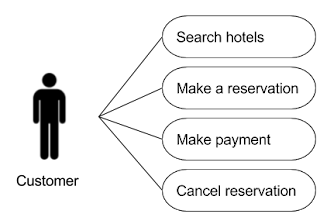 UML - Use Case Diagrams