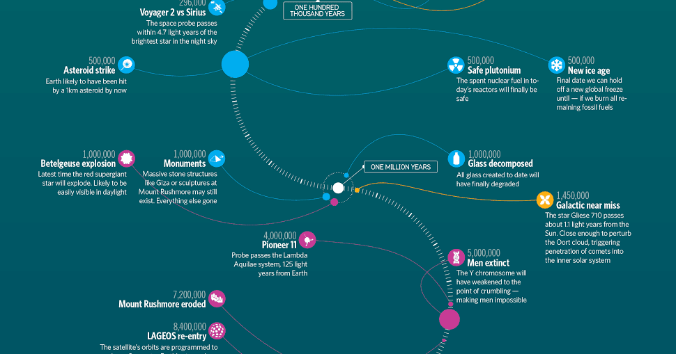 Skip's House of Chaos: Timeline of the Far Future