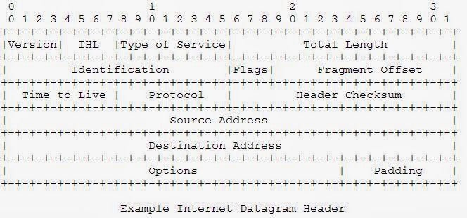 IP Fragmentation - IP dreams