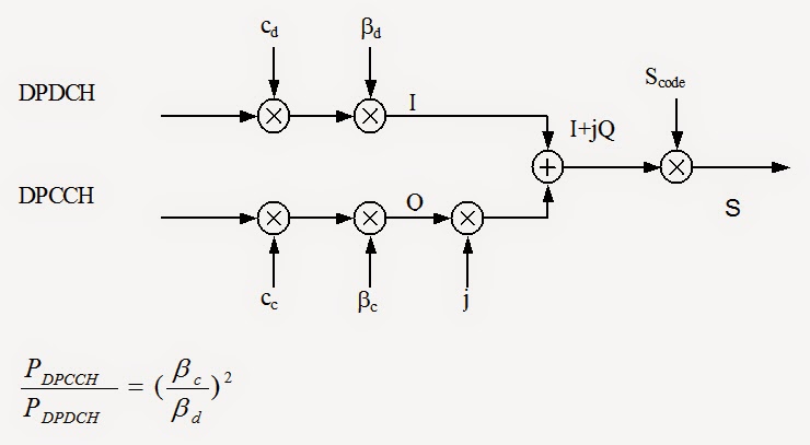 Telecom knowledge and experience sharing: UMTS Power Control