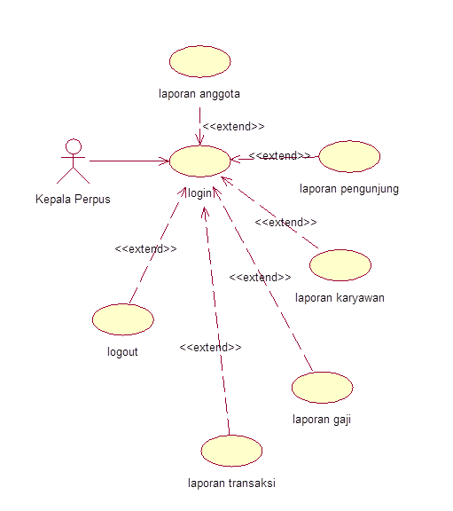 Mengkaji Sistem Perpustakaan UMK
