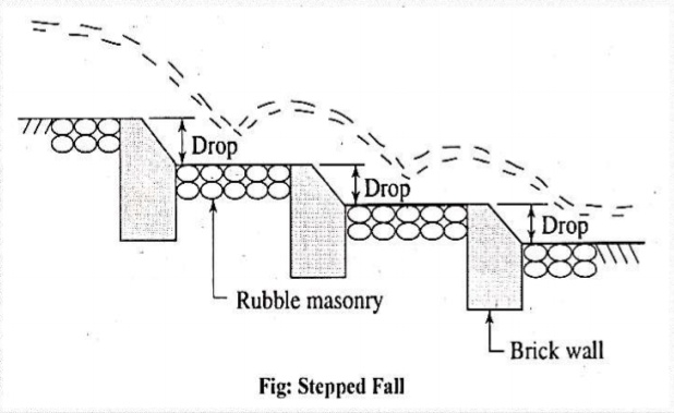 Describe the various type of fall with neat sketch also discuss the ...