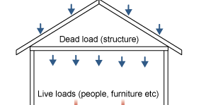 Classification of Load - Mechanical Engineering