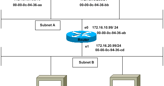 Networking And Scripting : Proxy ARP