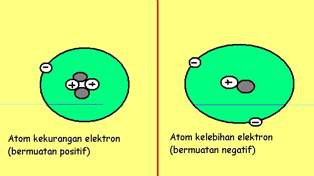 BE BLOG: Listrik Statis (Muatan Listrik dan Model Atom)