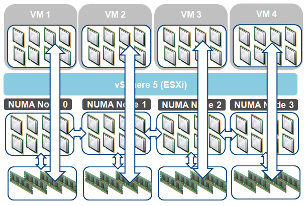 virtualTodd's Big Blog: NUMA Performance Considerations on vSphere 5