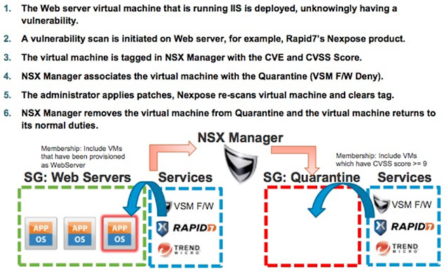 VMware NSX 筆記 (6) - NSX Security ~ 不自量力 の Weithenn