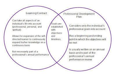 The World According to Andragogy: Learning Contracts & Professional ...