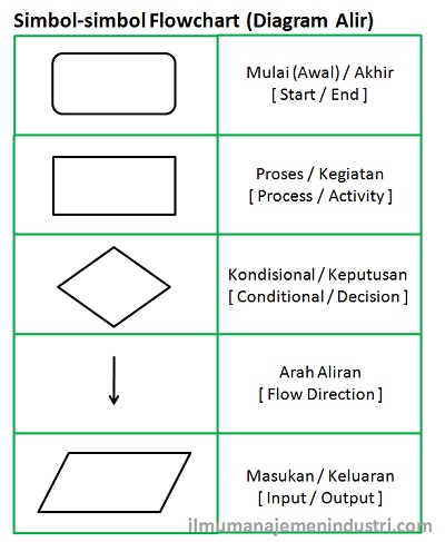 Pengertian Flowchart - komputer pintar