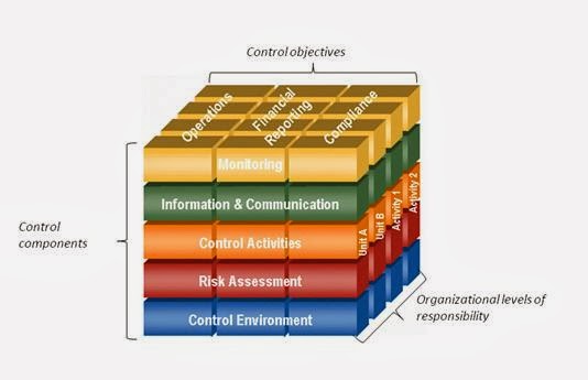 My blogger: 3.7 Elemen Pengendalian Internal Model COSO