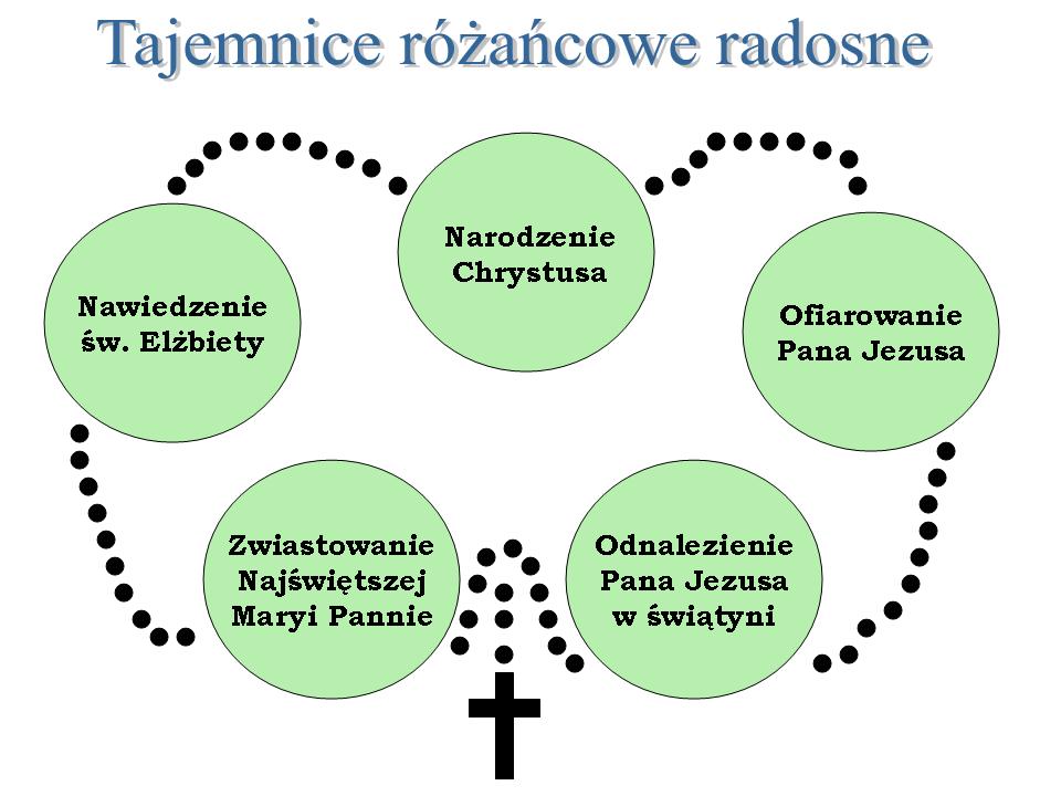 UFAM TOBIE JEZU: Tajemnice Różańca Świętego