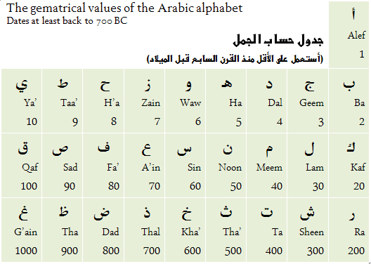 An Amateur At Best: Brief Guide To The Development Of The Arabic Script