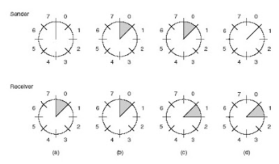 Sliding Window Protocol - chapter 3 | CLICK TO TECH