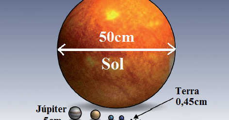 Astronomia Real: Representação do Sistema Solar em escalas menores ...