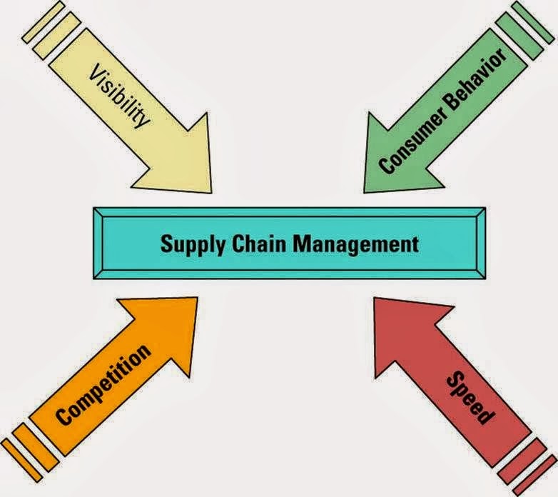 MGT300: Chapter 10 : Extending Organization- Supply Chain Management