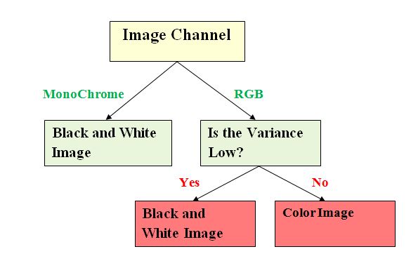 Decision Tree | IMAGE PROCESSING