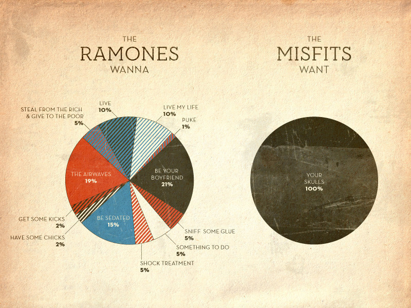 Ghosts Of The Great Highway: One Off. Punk Rock Pie Chart By Daniel ...