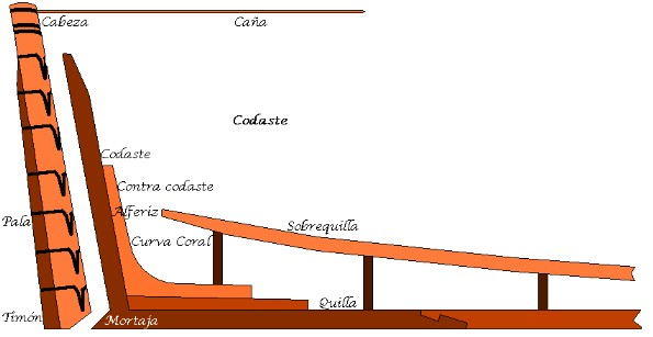 El Maquinante: Tecnología Naval - Terminología Náutica