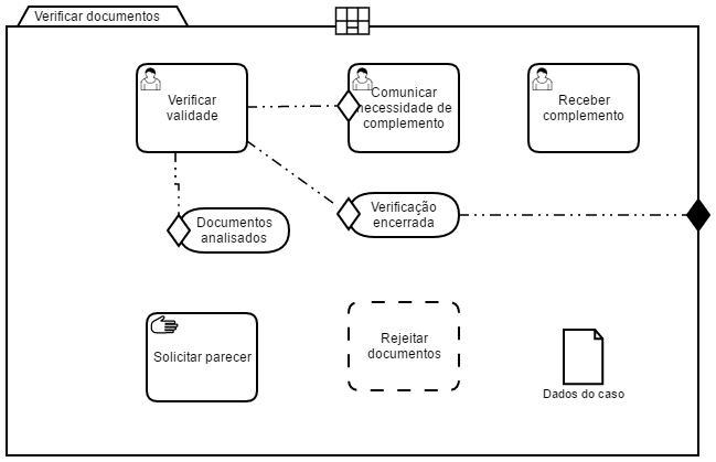Modelagem de processos além da BPMN