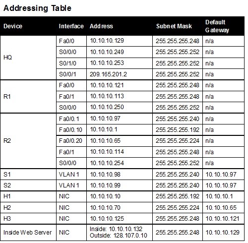 DRSEnt EIGRP/NAT/VLAN PT Practice SBA - CCNA EXAM PREPARATION