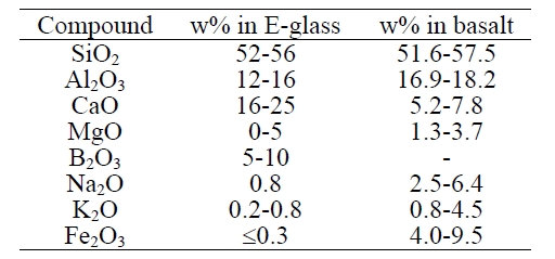 Basalt Fiber World: BASALT FIBRES AS REINFORCEMENT FOR COMPOSITES