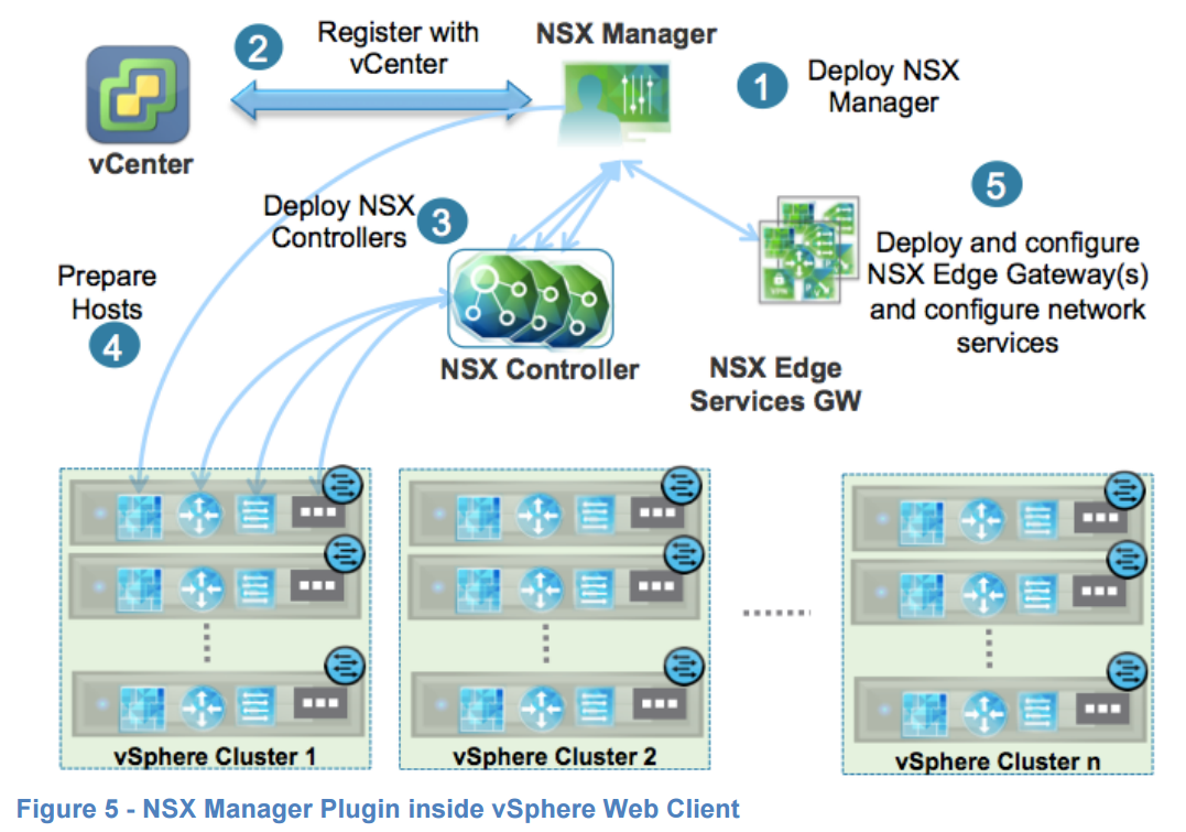 VMware NSX 筆記 (3) - VXLAN 及 Logical Switch ~ 不自量力 の Weithenn