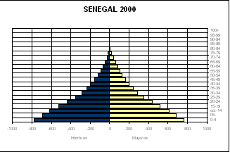 SENEGAL: Piramide población