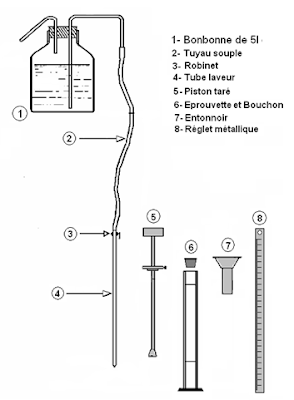 ESSAIS DE SOL - Équivalent sable - FORMATION B.TP.H