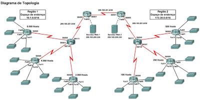 Composto T.I.: Diagramas do material Cisco CCNA