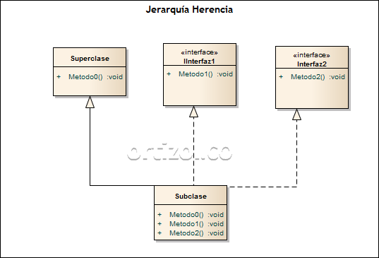Interfaces en C# - Parte 1 | OrtizOL - Experiencias Construcción ...