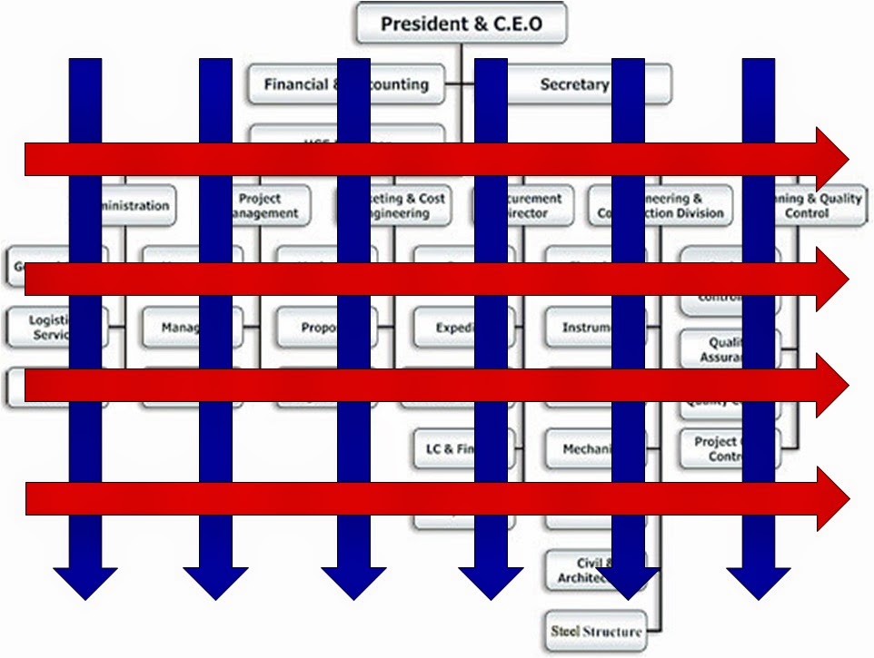 JORGENCA - Blog Administração: O que a Organização Horizontal significa?