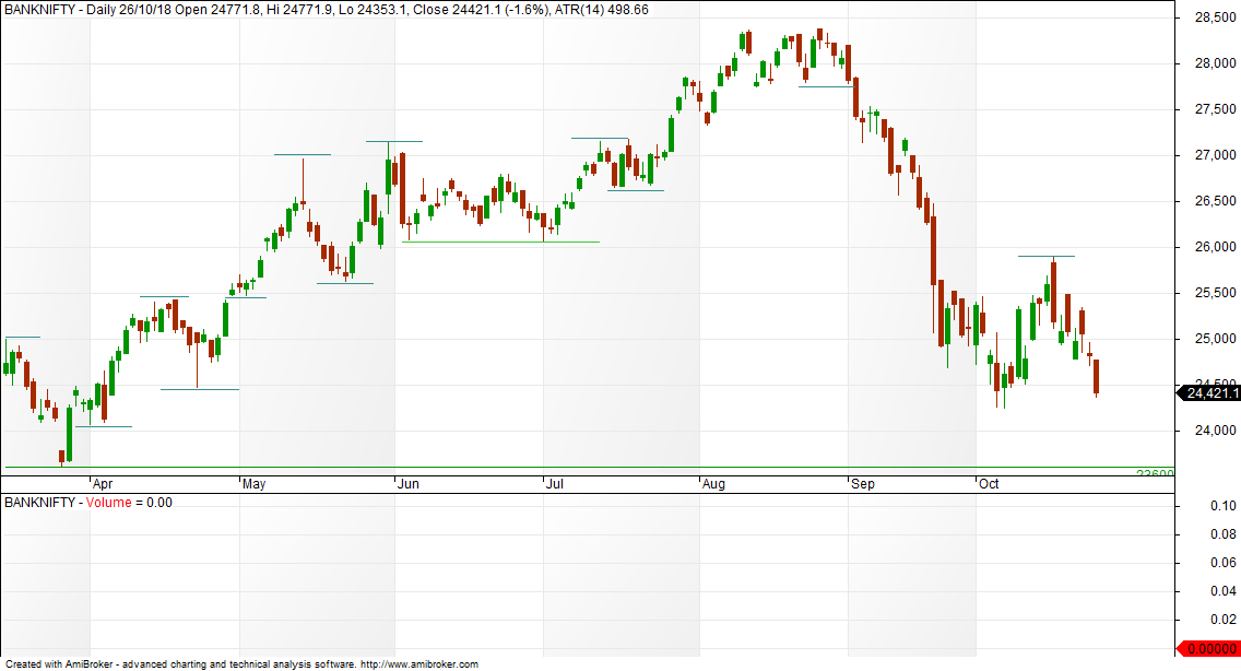VFMDirect.in: BANK NIFTY multiple time frame charts