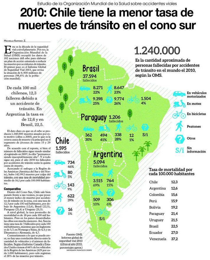 Statistics on Traffic Fatalities in Chile | All About Chile