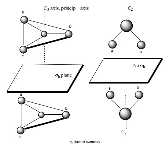 Symmetry and Group Theory - All 'Bout Chemistry