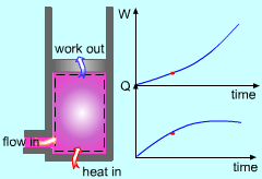 What is unsteady flow process????