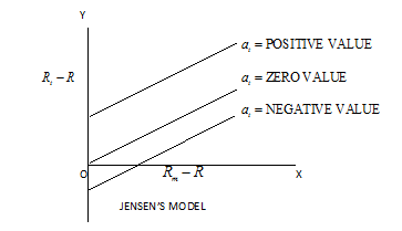 Jensen's Portfolio Performance Measure - Meaning, Advantages and ...